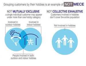 MECE (Mutually Exclusive Collectively Exhaustive-Examples and ...